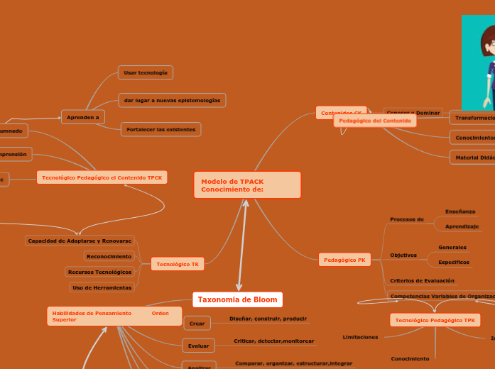 Modelo de TPACK Conocimiento de: - Mind Map